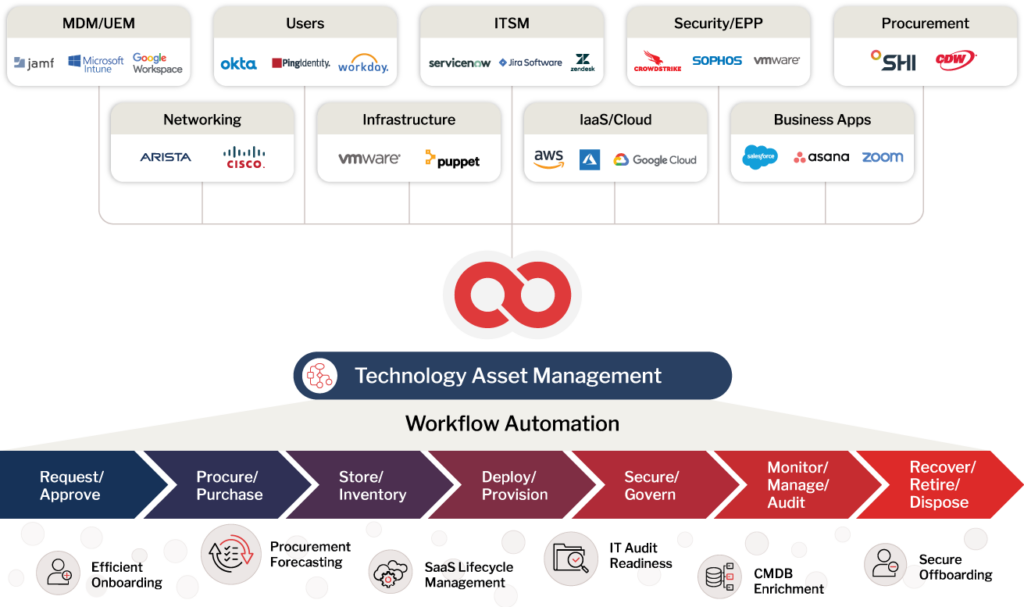 Oomnitza - Enterprise Technology Management Solutions