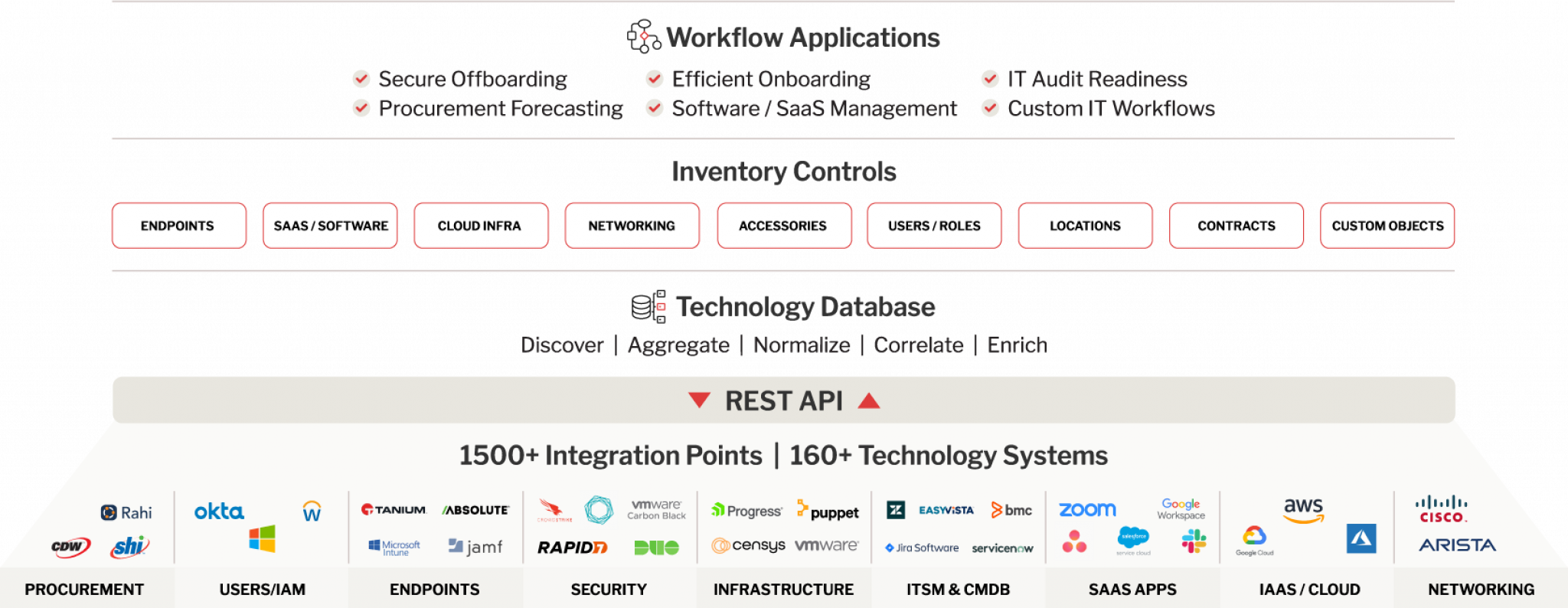 Enterprise Technology Management Software - Oomnitza