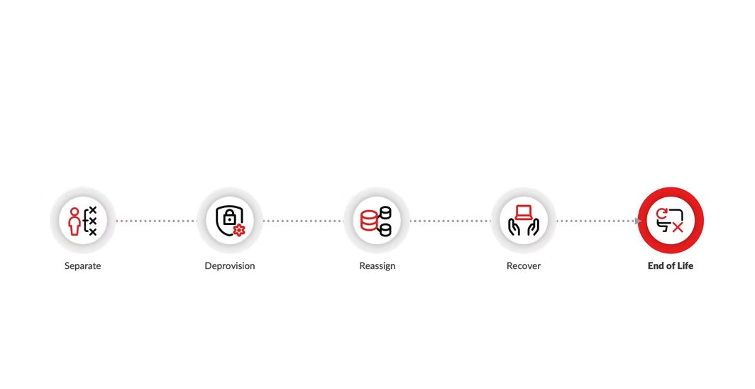 Offboarding Workflow 5: End of Life - Oomnitza