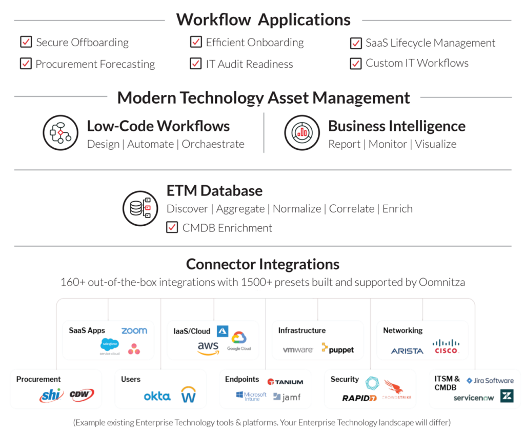 Enhance Compliance and Audit Readiness with Comprehensive Asset Visibility - Oomnitza